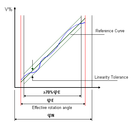 Omeg E16 (ECO) potentiometer data